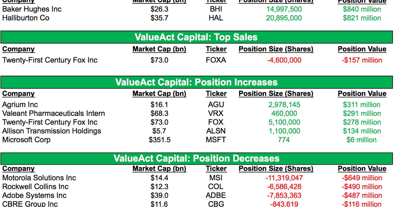 Key Takeaways from ValueAct Capital’s 4Q14 Holdings