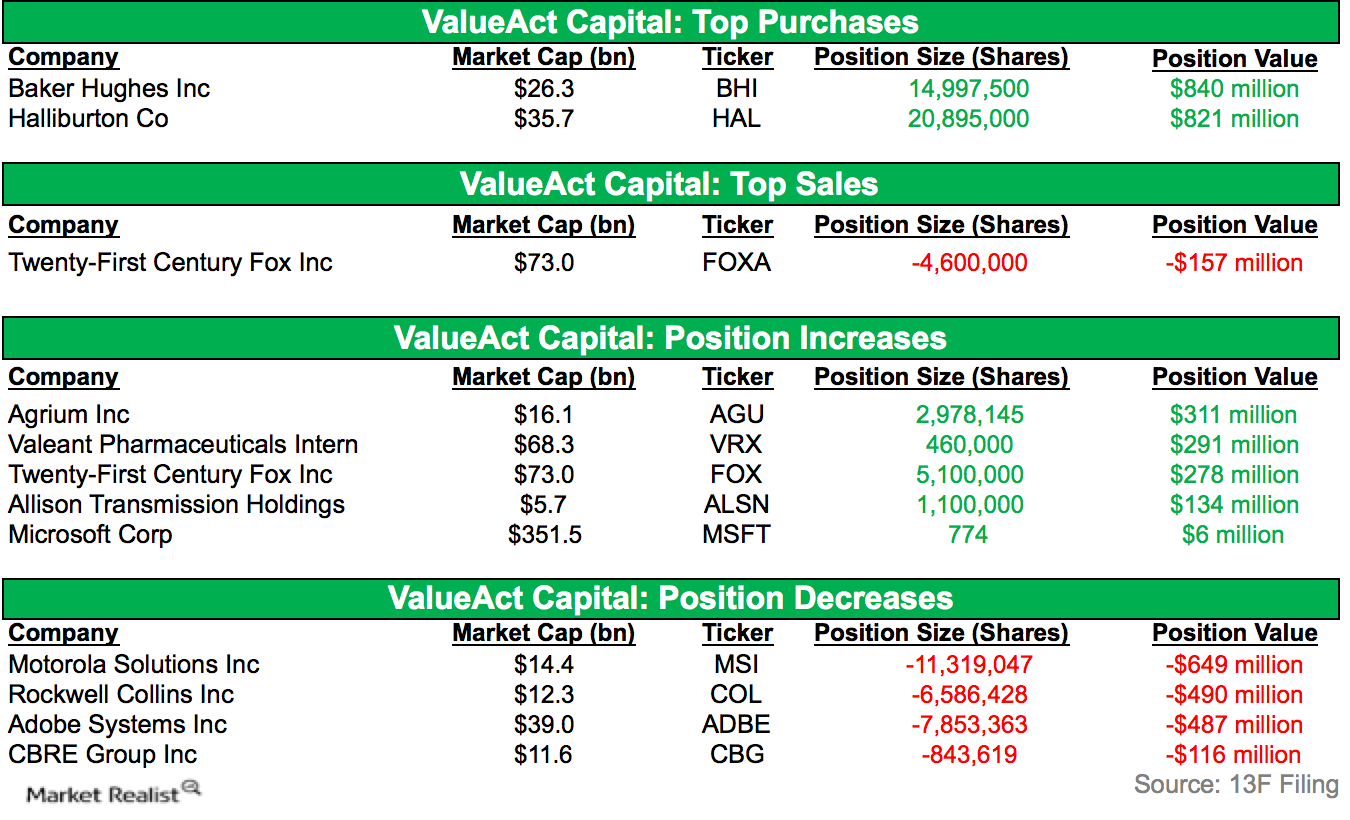 Key Takeaways from ValueAct Capital’s 4Q14 Holdings
