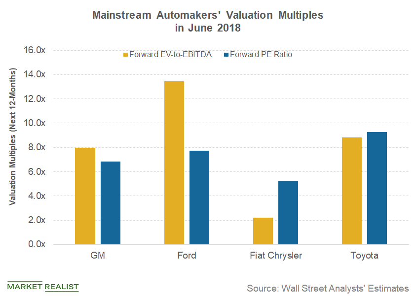Comparing the Auto Industry’s Valuation Multiples