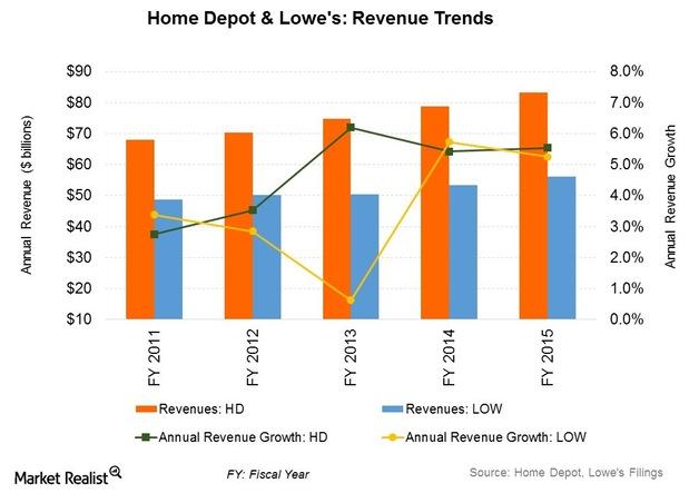 Home Improvement Retail: A Two-Horse Race for Supremacy