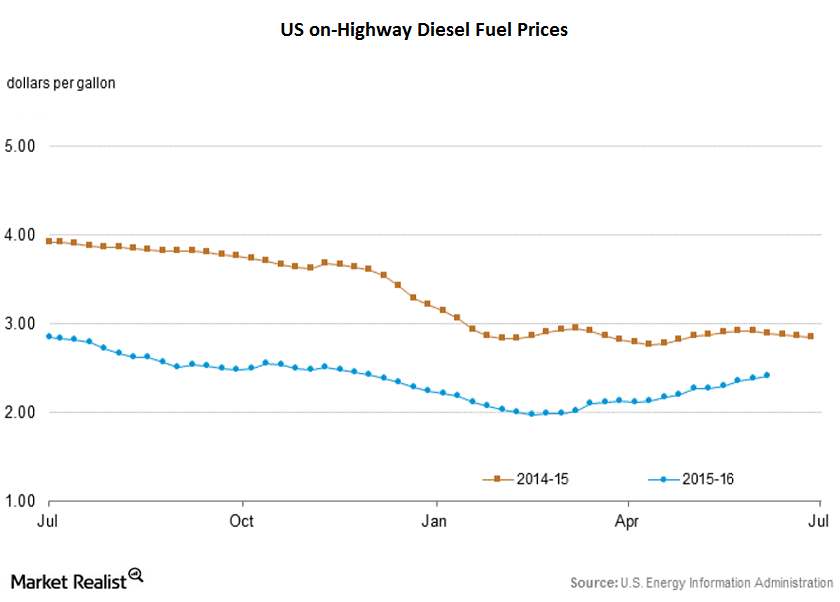 US On-Highway Diesel Fuel Prices Hit Fresh 2016 Highs