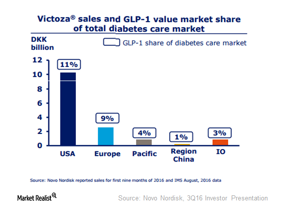 Victoza Dominates Global GLP-1 Class