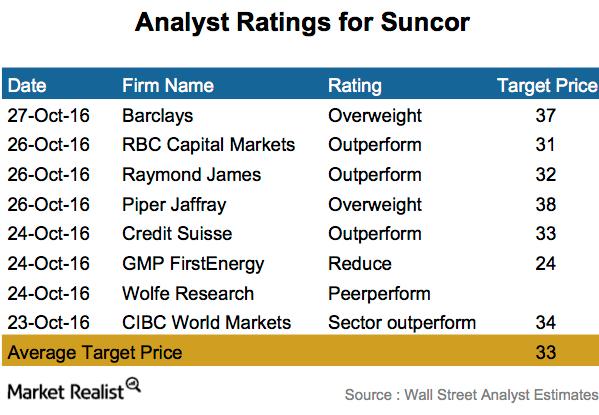 Suncor: How Analysts Are Rating the Stock after Earnings