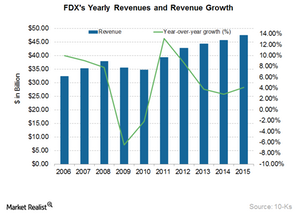 How Did FedEx Grow into One of the Largest Logistics Giants?