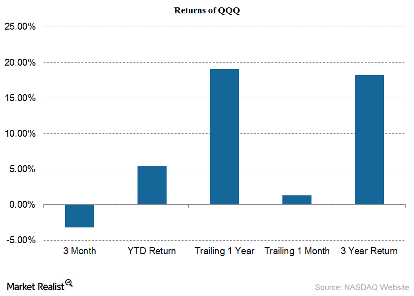 Overview of Stock Performance in PowerShares QQQ
