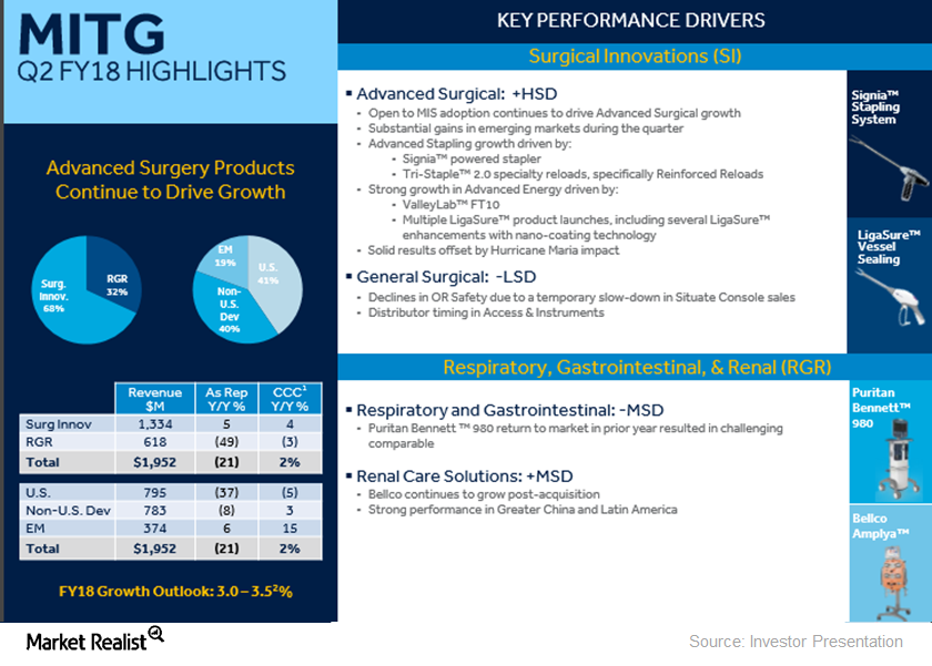 Medtronic’s Disappointing MITG Business Performance in Fiscal 2Q18