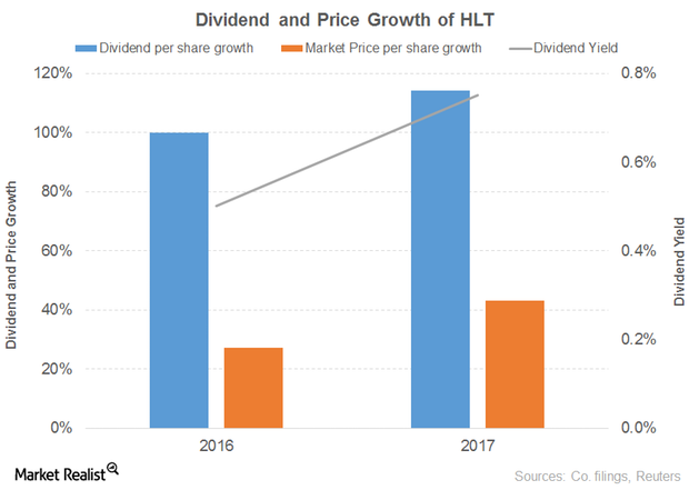 Hilton Worldwide Holdings Looks Promising despite a Tough 2017