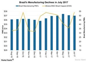 Why Manufacturing Activity in Brazil Is on a Decline