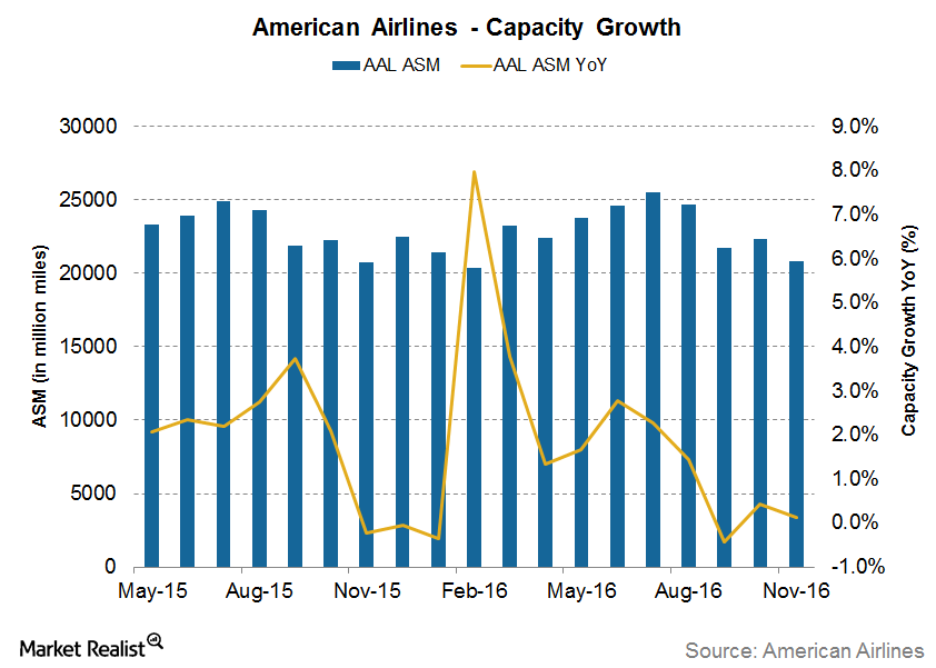 Is American Airlines’s Capacity Growth Finally Slowing Down?