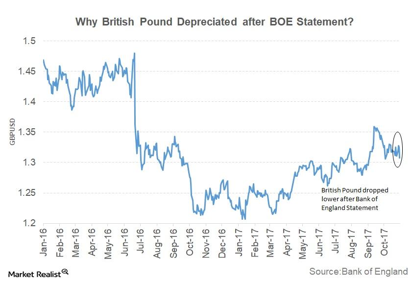 Why the British Pound Fell—Despite the Bank of England’s Rate Hike