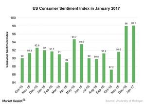 What Does the Rising US Consumer Sentiment Index Mean for the Economy?