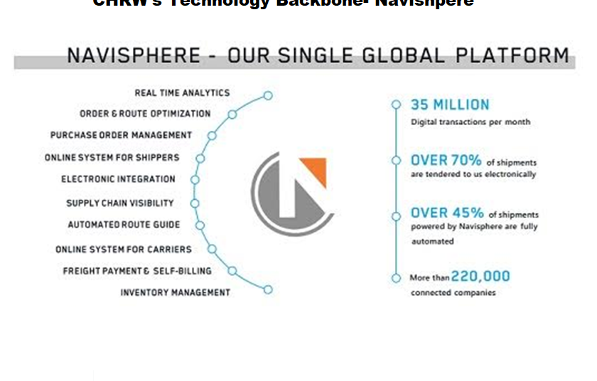 Navisphere: C.H. Robinson’s Technology Backbone