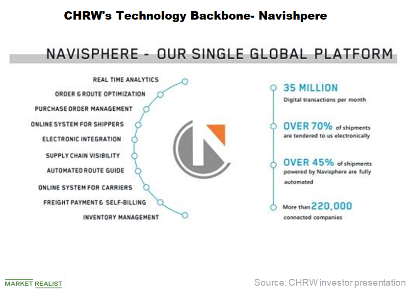Navisphere: C.H. Robinson’s Technology Backbone