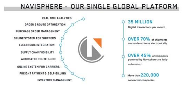 Navisphere: C.H. Robinson’s Technology Backbone