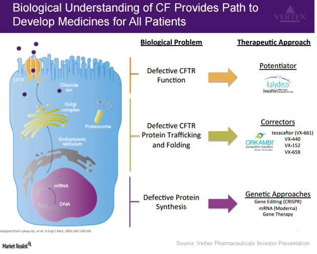 Vertex Has Adopted Multiple Approaches to Treat Cystic Fibrosis