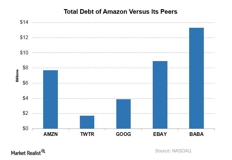 Amazon’s Debt Analysis