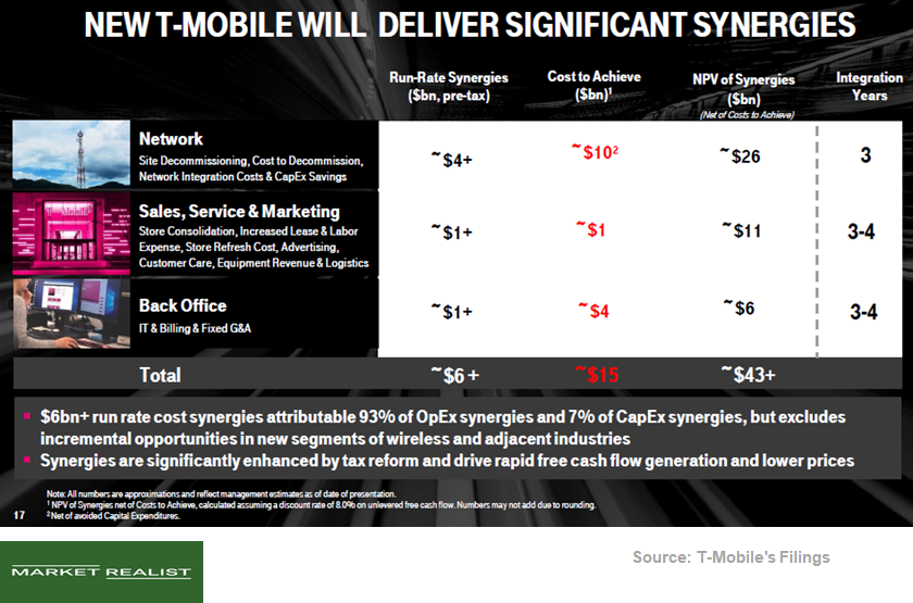 Must-Know Potential Synergies from a T-Mobile–Sprint Merger