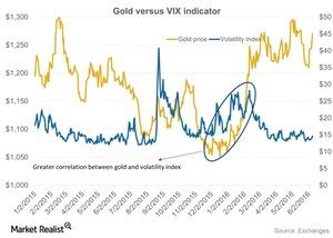 How Much Could Brexit and Volatility Control Gold?