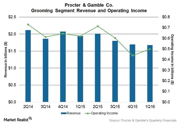 Gillette Seeks to Grow Online Market Share with Sales Initiatives