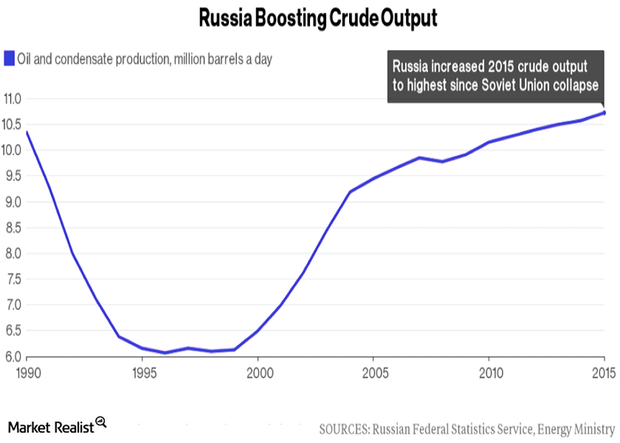 Russia’s Crude Oil Production Will Pressure the Crude Oil Market