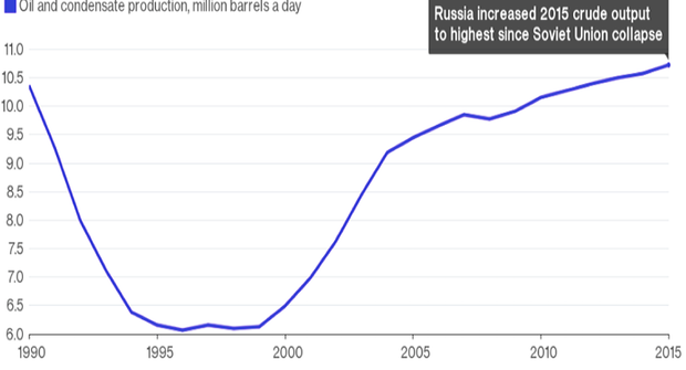 Russia’s Crude Oil Production Will Pressure the Crude Oil Market