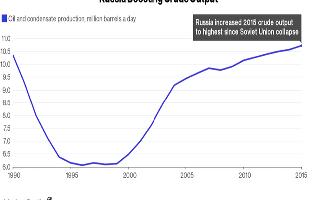 Russia’s Crude Oil Production Will Pressure the Crude Oil Market
