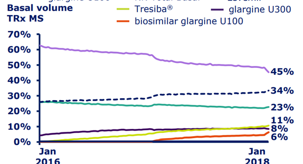 Tresiba Emerged as a Blockbuster Therapy in 2017