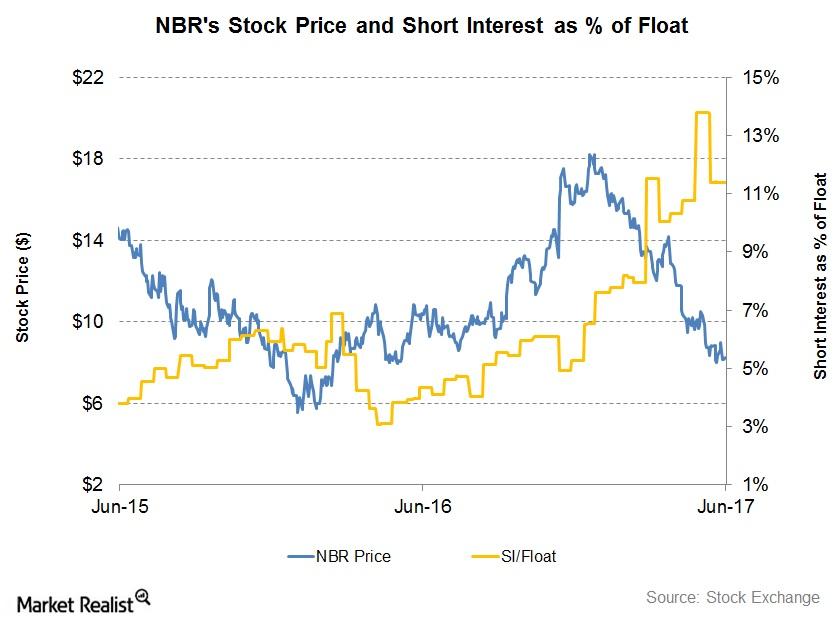 What’s Nabors Industries’ Short Interest as of June 19?