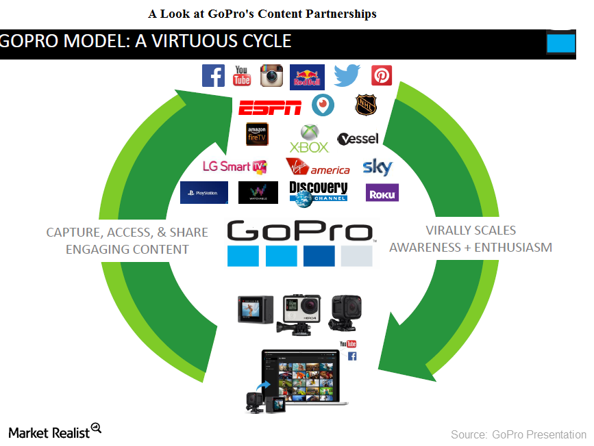 What Are GoPro’s Key Content Partnerships?