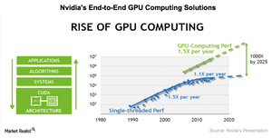 NVIDIA’s GPU-Accelerated Computing on the Rise