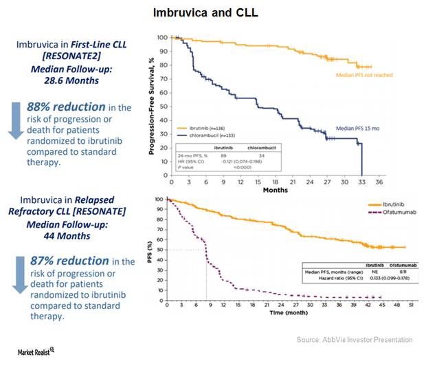 AbbVie Expects Peak Sales of $7 Billion for Imbruvica