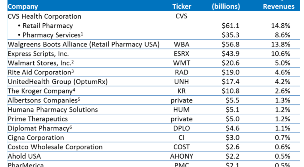 Walgreens versus CVS: Comparing Pharmacy Giants