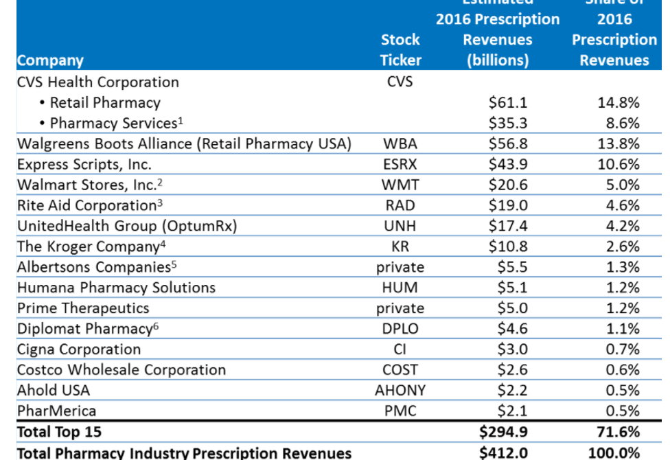 Walgreens versus CVS: Comparing Pharmacy Giants