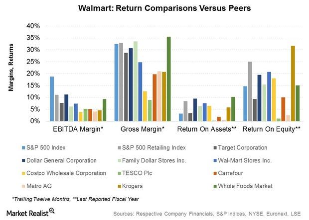 Analyzing Walmart’s Cost Structure With US And Overseas Firms