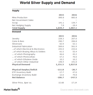 Analyzing Silver’s Fundamentals