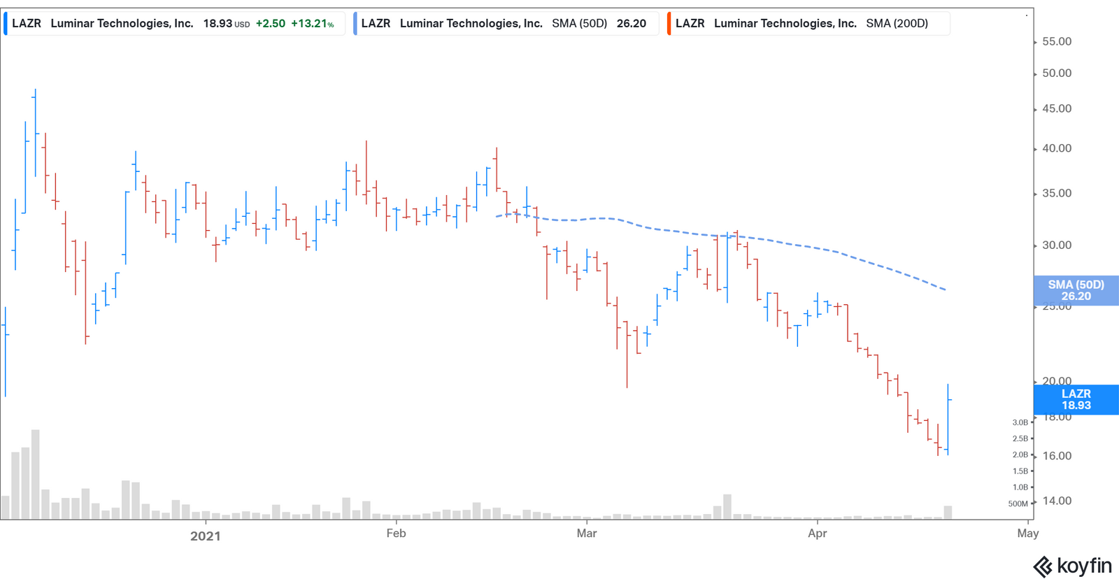 Luminar (LAZR) Forecast: Is the Lidar Stock Really a ‘Must-Buy’?