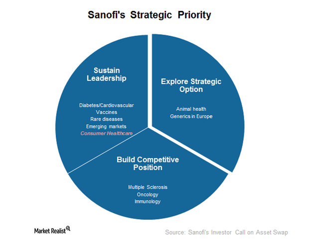Understanding Sanofi’s Strategic Priority