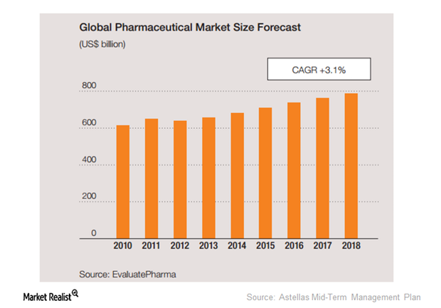 How Is the Global Pharmaceutical Industry Doing?
