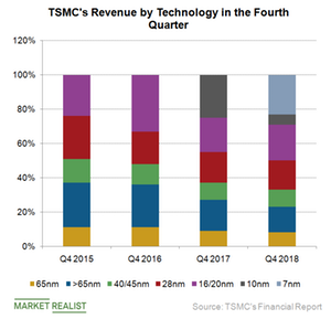 TSMC’s Process Node Strength Reflects in Its Q4 Revenue