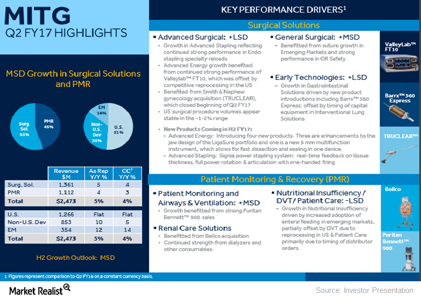 Here’s What’s Driving Medtronic’s MITG Segment