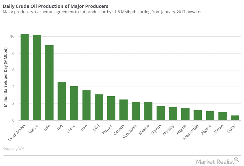 Chart of the Week: Crude Oil Production of Global Majors