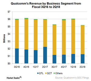 Understanding Qualcomm’s Revenue Seasonality