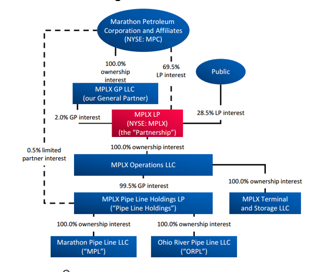 MPLX LP: The Midstream Link in Marathon Petroleum’s Chain
