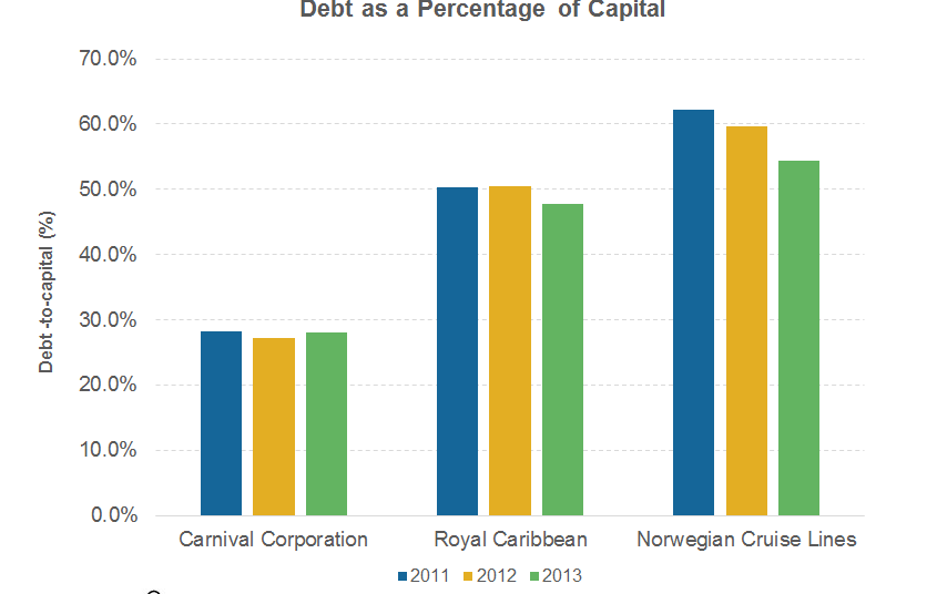 Carnival stays competitive with strong financial position
