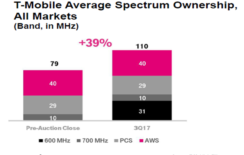 Understanding the Trends in T-Mobile’s Low-Band Spectrum Rollout