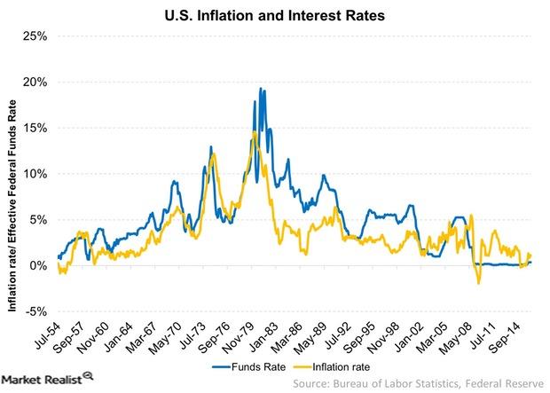 How Are Inflation and Interest Rates Related?