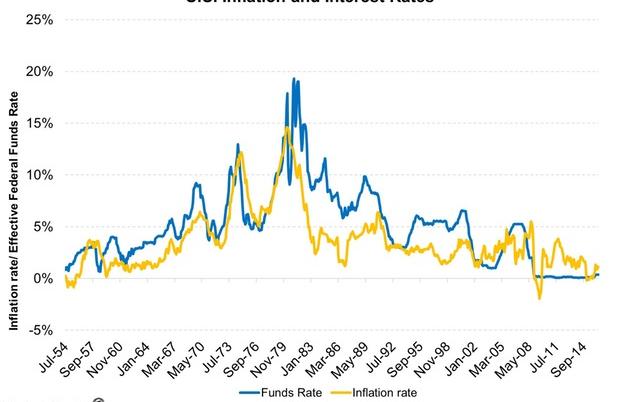 How Are Inflation and Interest Rates Related?