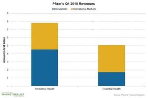 How Pfizer’s Business Segments Have Performed