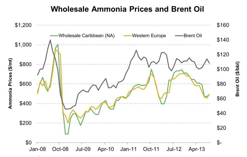 The relationship between ammonia and Brent oil hasn’t returned