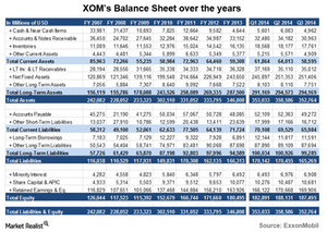 An essential analysis of ExxonMobil’s balance sheet